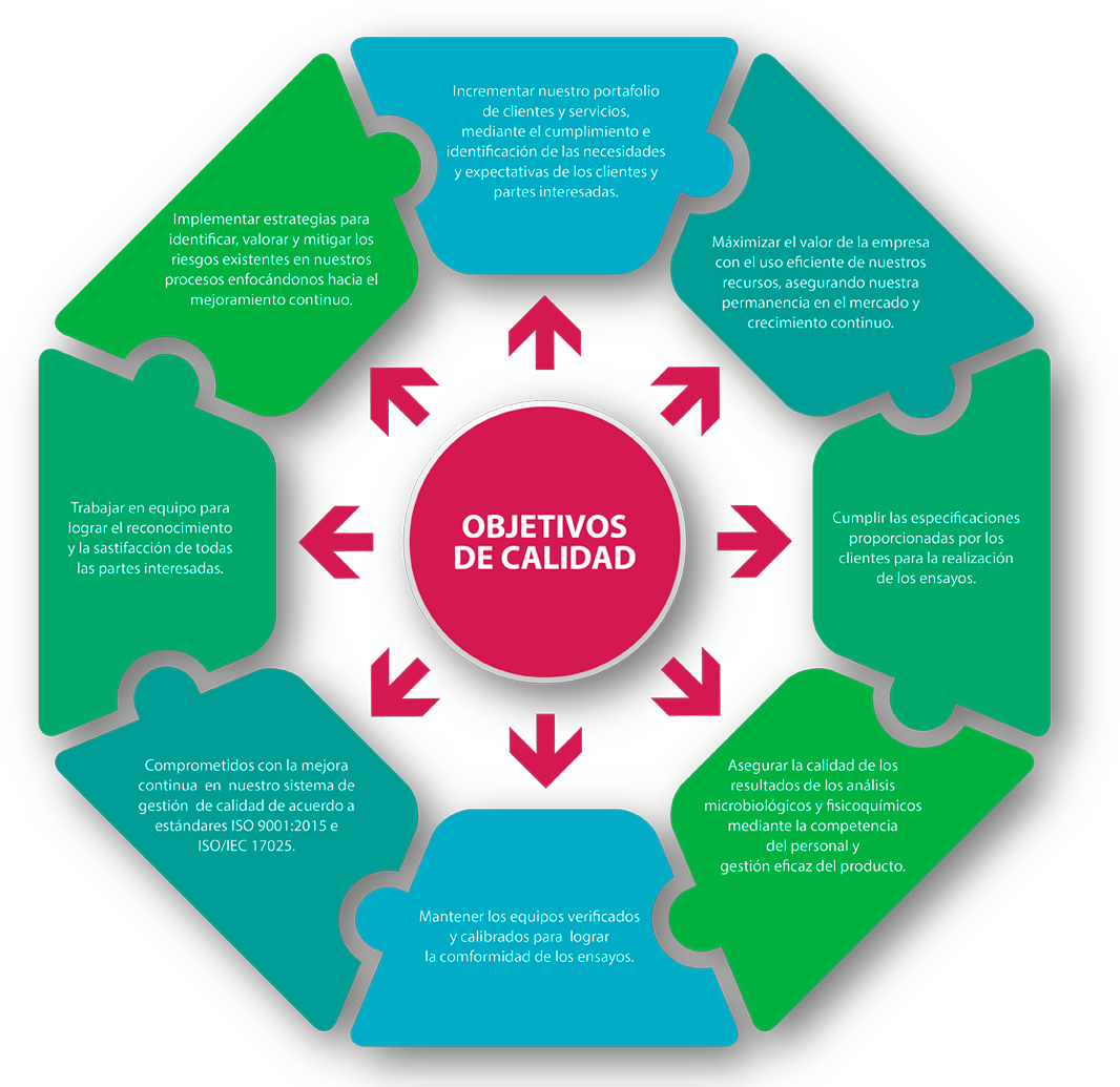 Objetivos de calidad – Gestión Analítica SAS